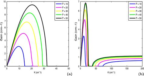 The Mi Gain Versus Wave Vector K In The Anomalous Dispersion Regime For Download Scientific