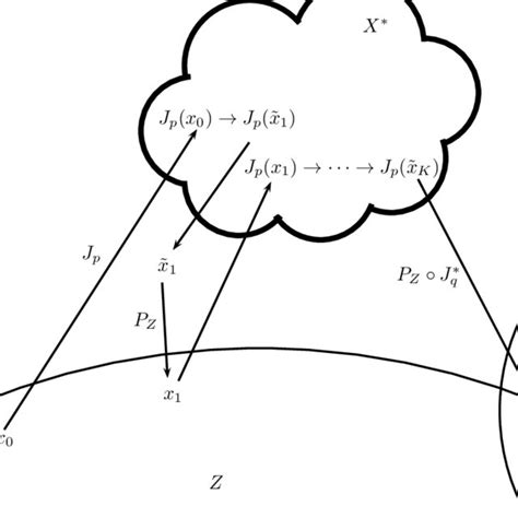 projected steepest descent iteration download scientific diagram