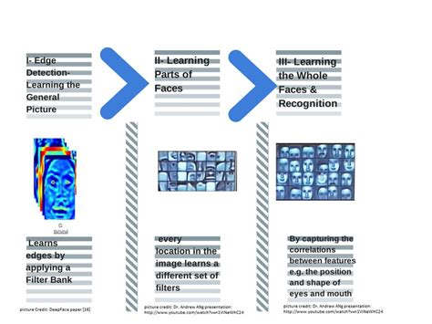 Deep Learning For Face Recognition General Concept