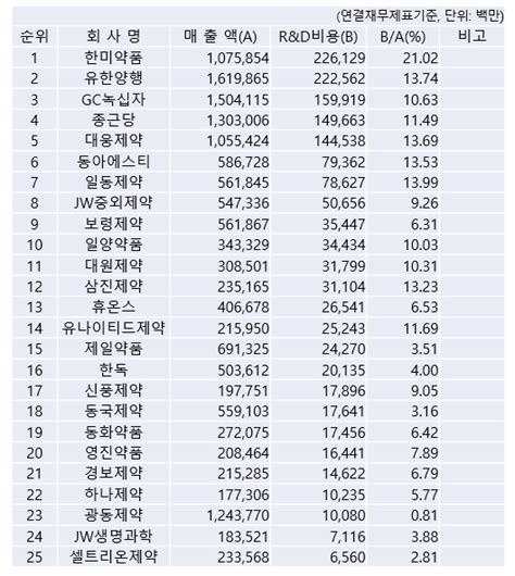 신약 개발에 몰빵한미ㆍ 유한 등 Randd 빅5 공격적 투자