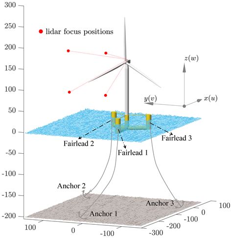 Wes Assessing Lidar Assisted Feedforward And Multivariable Feedback Controls For Large