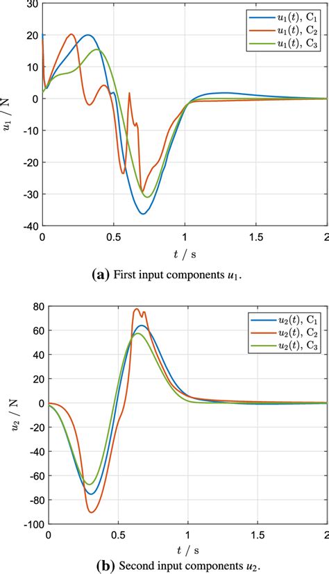 Components Of The Control Input Download Scientific Diagram