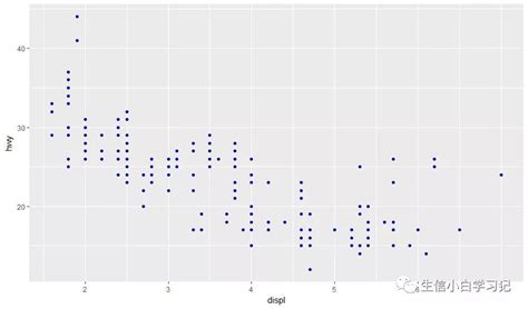 Ggplot2笔记1：认识ggplot2、基本用法以及如何绘制几何对象 Csdn博客