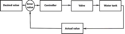 Block Diagram Of The Valve Control Algorithm Download Scientific Diagram