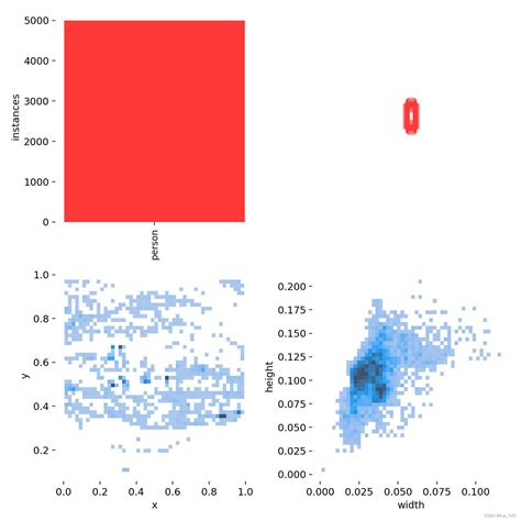 Yolov5入门 重要性能衡量指标、训练结果评价及分析及影响map的因素【发论文关注的指标】评估yolo迁移学习的效果 Csdn博客