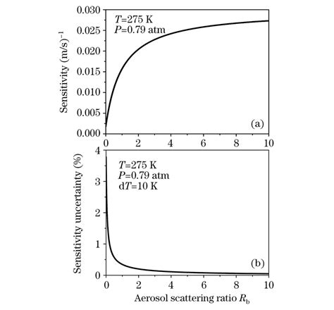 A Measurement Sensitivity And B Measurement Sensitivity Uncertainty Download Scientific