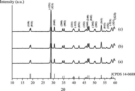Rd Patterns Of Bivo Synthesized Via Solvothermal Method At °c For