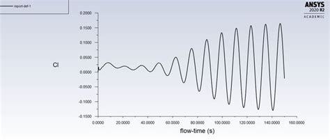 Steady Vs Unsteady Flow Over A Cylinder Skill Lync