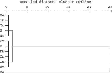 Hierarchical Dendrogram For Trace Elements Obtained By Wards Download Scientific Diagram