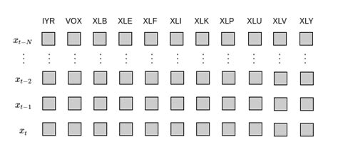 Input Data Scheme For The Trading Model Columns Represent Traded