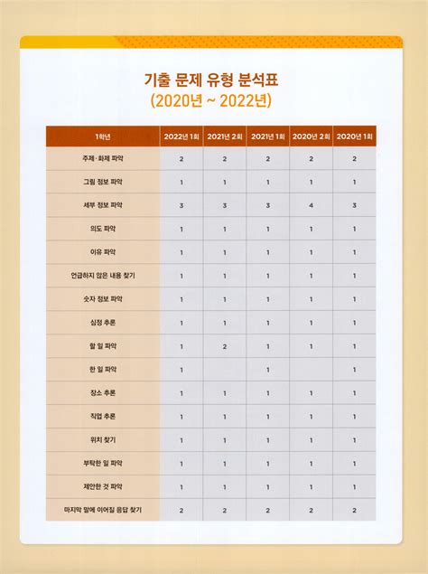 알라딘 미리보기 능률 중학영어 듣기 모의고사 22회 Level 1