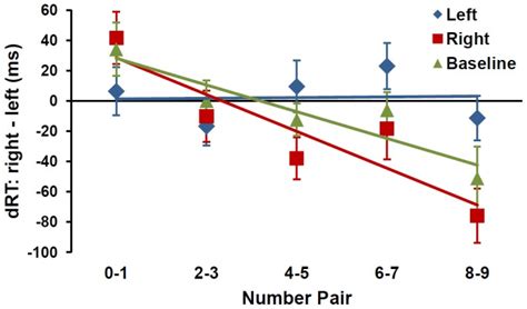The Y Axis Shows DRT Right RT Minus Left RT Scores Negative DRT Download Scientific Diagram