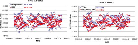 Figure 1 From Time And Frequency Transfer Combining Glonass And Gps Data Semantic Scholar