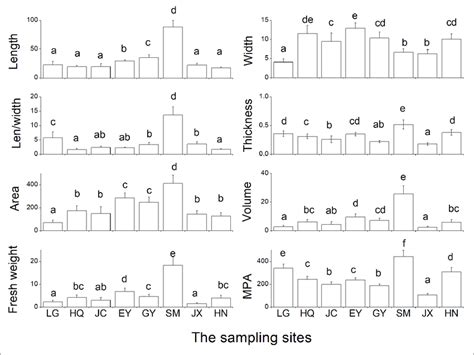 The Eight Leaf Traits Of Morphology And Biomass In The Eight Download Scientific Diagram