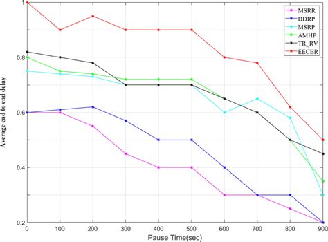 Average End To End Delay Values For Eecbr And Previous Algorithms Download Scientific Diagram