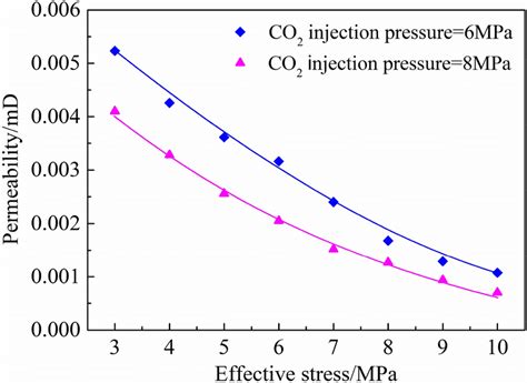 Relationship Between Permeability And Effective Stress Of Coal Under Download Scientific
