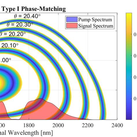 A Phase Matching Curves For Type I Dfg In Bbo For Various