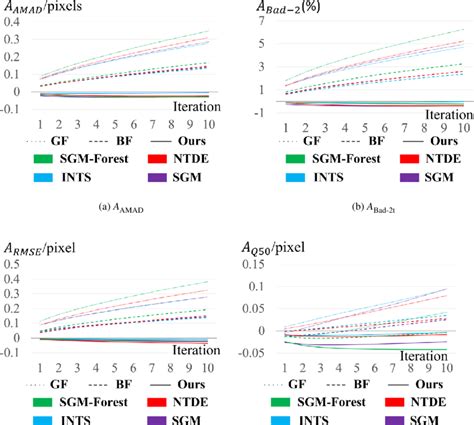 Accuracy Comparisons Of Different Filtering Methods In The Indoor