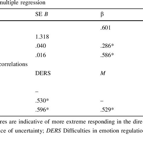 Hierarchical Multiple Regression Correlations Coefficients And Download Scientific Diagram