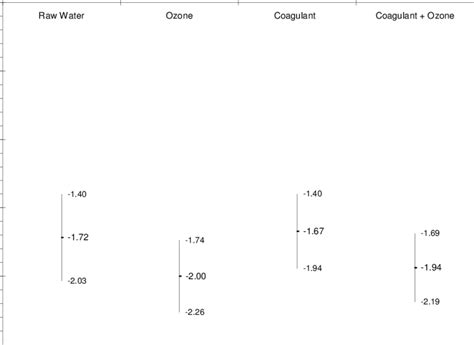 Electrophoretic Mobility Error Bars Represent One Standard Deviation Download Scientific Diagram