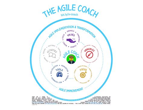 The Agile Coach Ppt