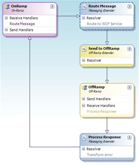 Biztalk Esb Exception Handling Consuming Wcf Services Part I Codeproject