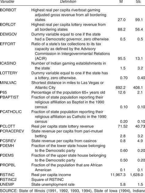 Variable Definitions Means And Standard Errors Download Table