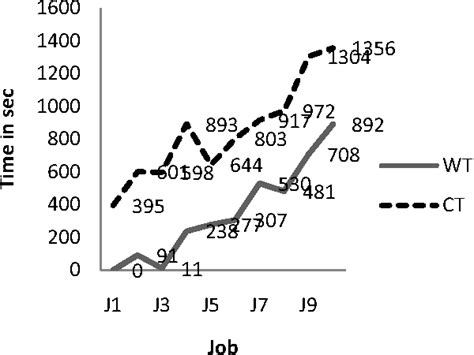 Figure 7 From A Methodology To Schedule And Optimize Job Shop