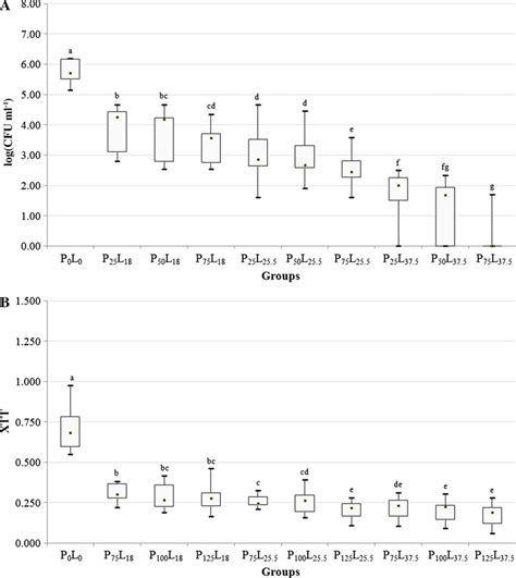 Summary of log CFU ml À A and XTT B values obtained after Download Scientific Diagram