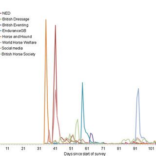 Response Rate Over Time Of The Study According To Source Of Survey Download Scientific Diagram