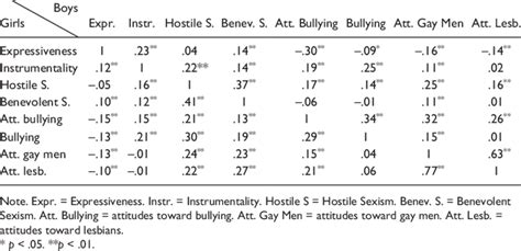 Pearson Correlations Between The Various Subscales According To Sex Download Table
