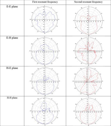 The Measured Radiation Pattern For Resonant Frequency For First Download Scientific Diagram