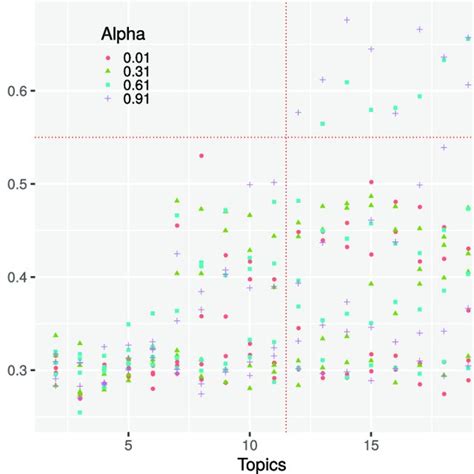 Hyper Parameters Optimization For Number Of Topics K And Lda α