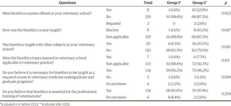 Perception Of Bioethics Training And Practical Application In