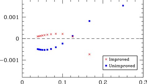 Cutoff Dependence Of The Step Scaling Function Of The Pseudoscalar