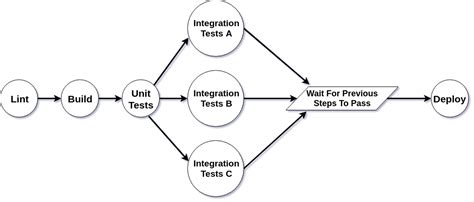 Android Ui Tests On A Ci Ziad Tawfeek