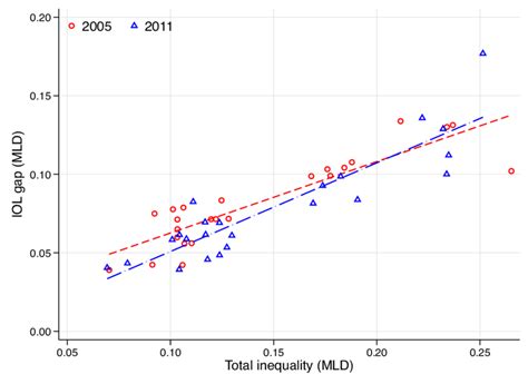Gap Between Bounds Vs Total Inequality Download Scientific Diagram