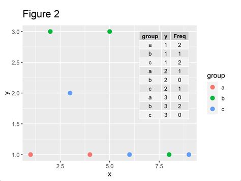 Tutorial On How To Add A Table Within The Plotting Area Of A Ggplot2 Plot Using The Ggpmisc