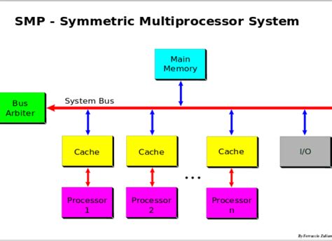 Difference Between Multiprocessor And Multicomputer Pediaacom