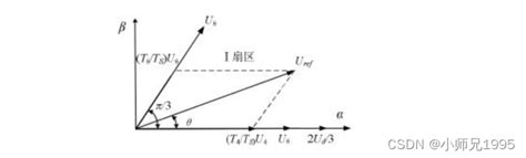 Svpwm控制技术matlabsimulink仿真详解svpwm仿真模型matlab Csdn博客