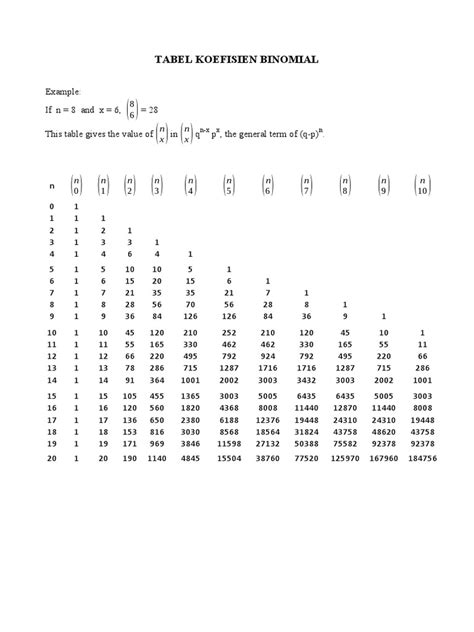 Tabel Koefisien Binomial Pdf