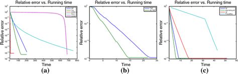 The Plot Of The Relative Error Versus The Running Time Download Scientific Diagram