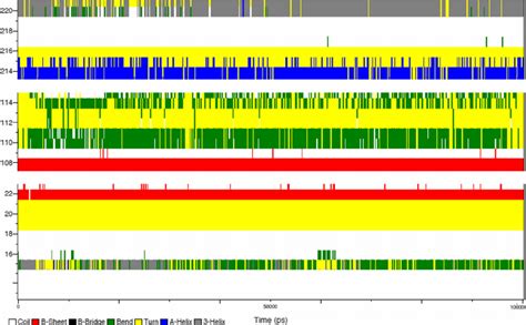Secondary Structure Plot Of Plam During Md Simulation For Three Longer Download Scientific