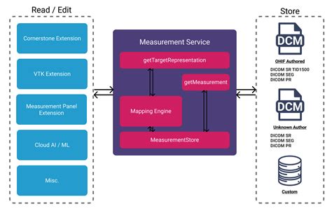 Measurement Service OHIF