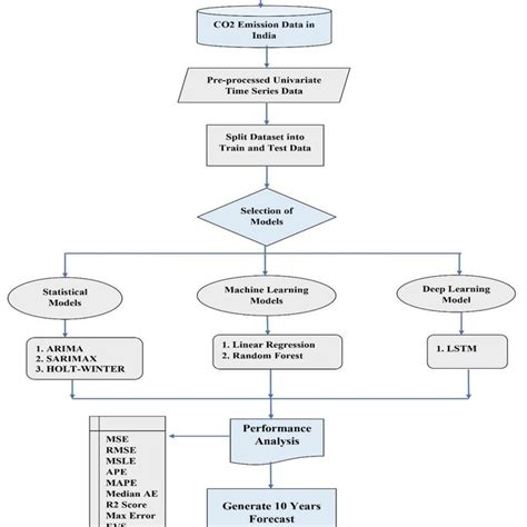 Proposed Framework For Co2 Emission Forecasting Download Scientific Diagram