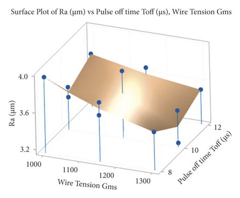 Three Dimensional Response Surface Graphs Ra Download Scientific Diagram
