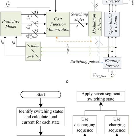 Block Diagram Of The Controller A Predictive Controller B Proposed