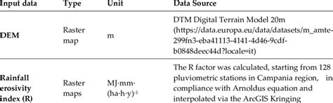 Sediment Delivery Ratio Input Data And Calibration Parameters Download Scientific Diagram