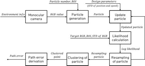 Figure 2 From Development Of A Particle Filter Based Path Tracking