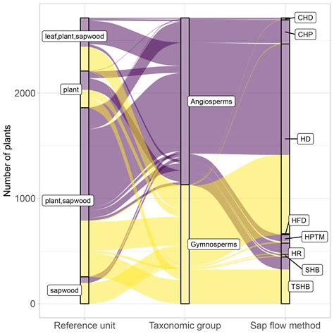 Essd Global Transpiration Data From Sap Flow Measurements The